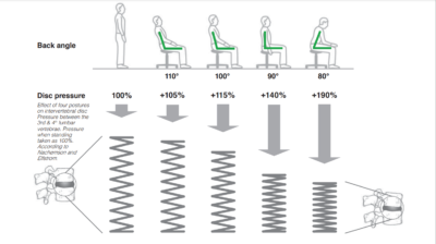 How sitting affects disc pressure - Back Care Clinic