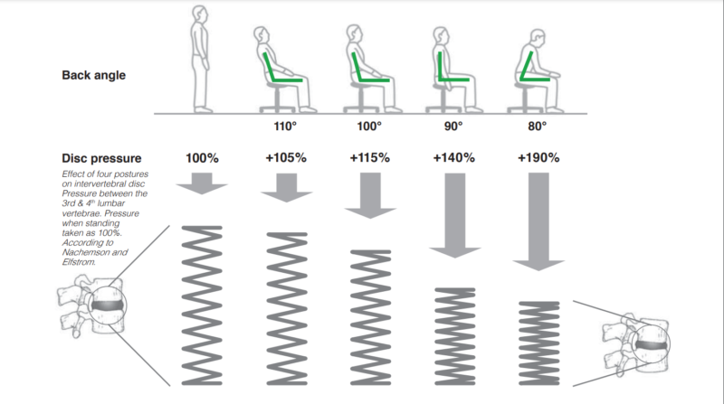 How sitting affects disc pressure - Back Care Clinic