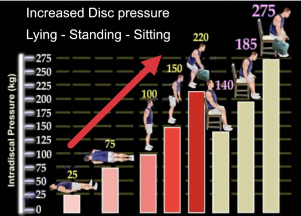 Compression forces on the spine - Back Care Clinic