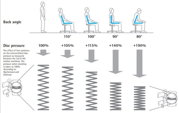 Compression forces on the spine - Back Care Clinic